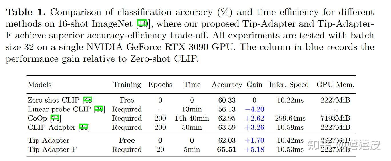 ECCV2022 | Tip-Adapter：无需训练的CLIP小样本自适应解决方案 - 知乎