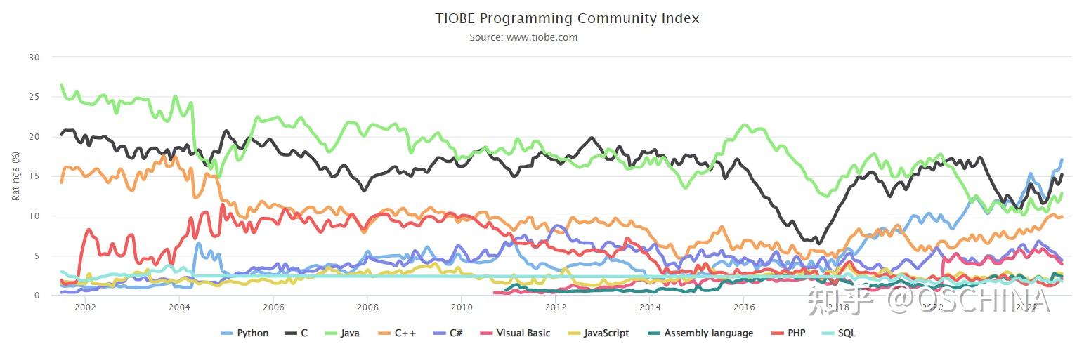 TIOBE 10 月榜单：四大语言加强统治地位，Rust 威胁 C/C++ - 知乎