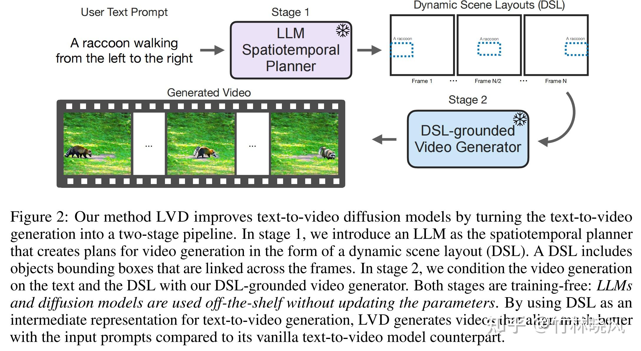 LLM-GROUNDED VIDEO DIFFUSION MODELS - 知乎