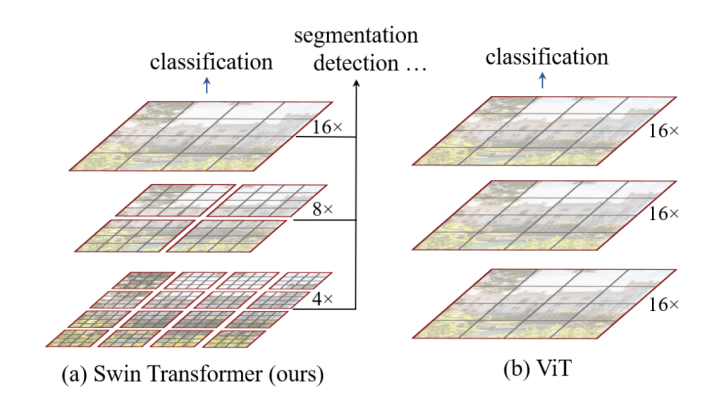 Transformer系列笔记4：Swin Transformer架构论文阅读 - 知乎