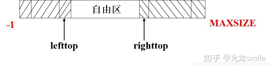 笔记整理——栈的基本知识(二)双向栈、链栈的实现、以及栈的应用(键盘输入字符序列的逆置输出、数制转换、括弧匹配检验、表达式求值、迷宫求解问题
