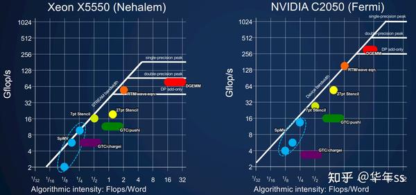 UCB CS267 并行计算机应用 第三讲 屋顶线模型 - 知乎