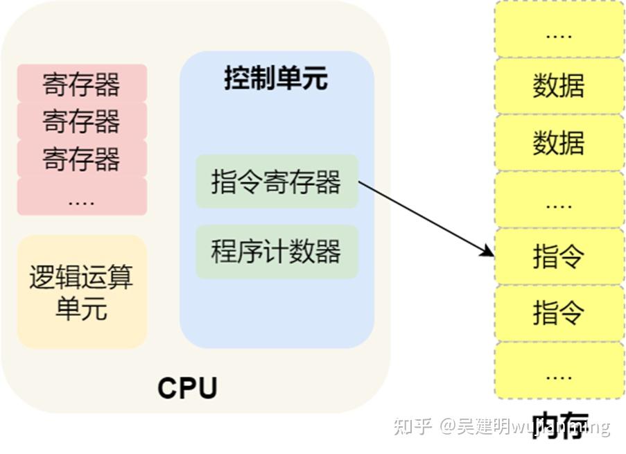 CPU 内部结构解析 - 知乎