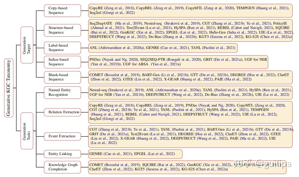 生成式知识图谱构建综述 - 知乎