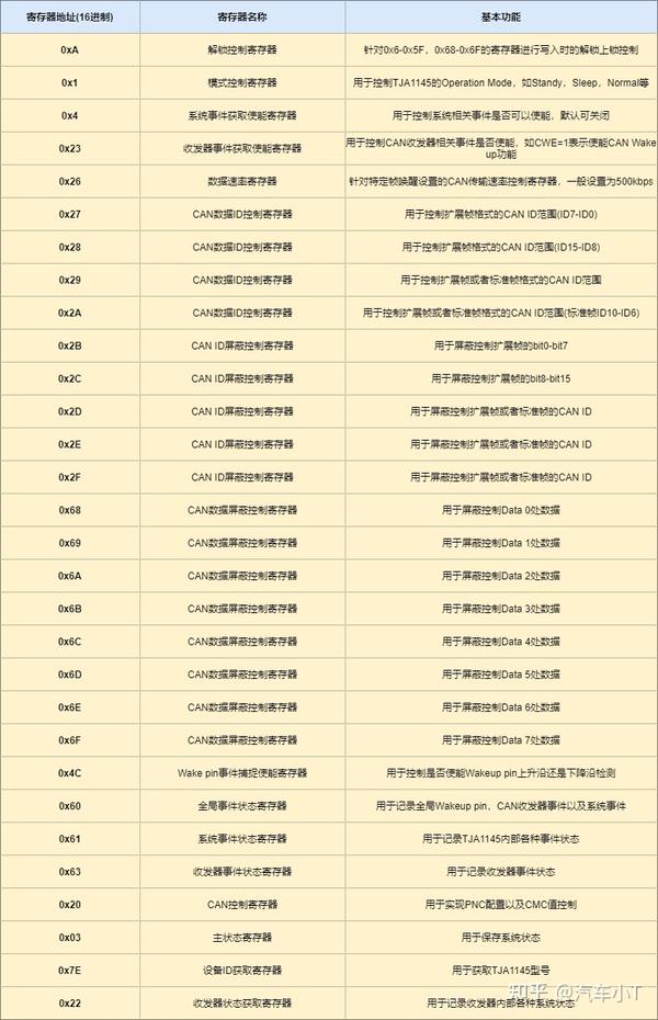 一文搞懂ECU休眠唤醒之利器-TJA1145 - 知乎