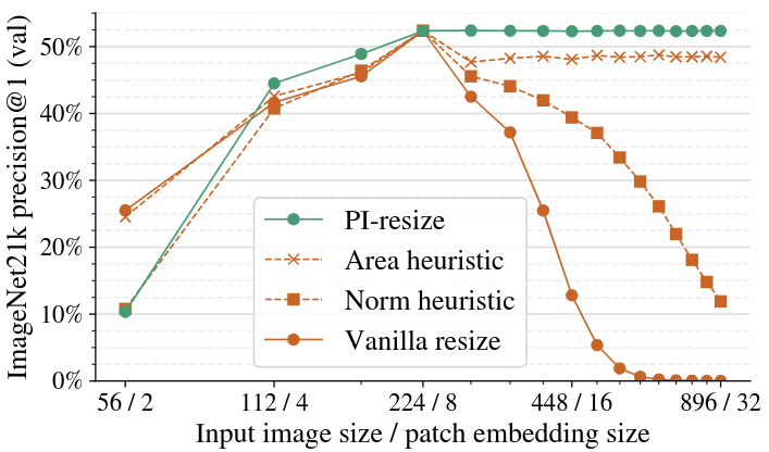 FlexiViT：一个适应所有 Patch 大小的 ViT 模型 - 知乎