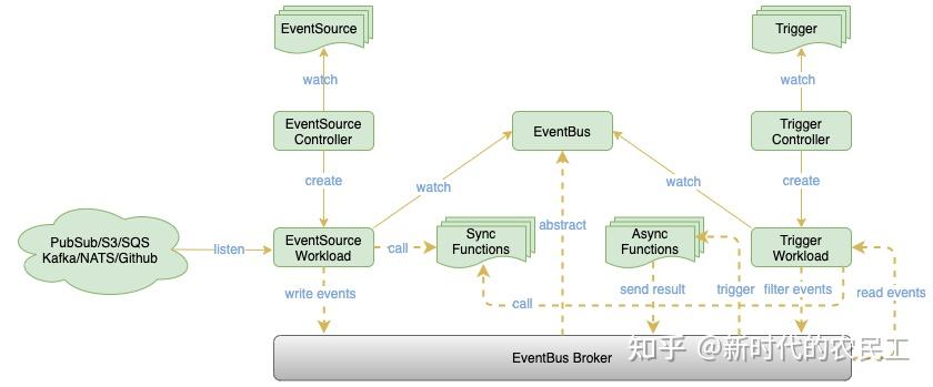 OpenFunction：新一代开源 FaaS 平台 - 知乎