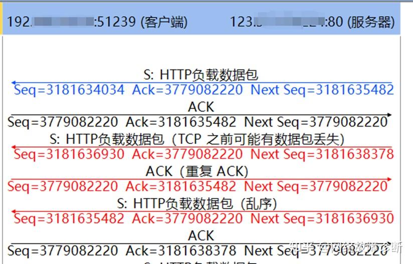 TCP异常流量标记详解（2）理解科来中的三种重复ACK标记——科来CSNA流量分析工具异常流量标记系列 - 知乎