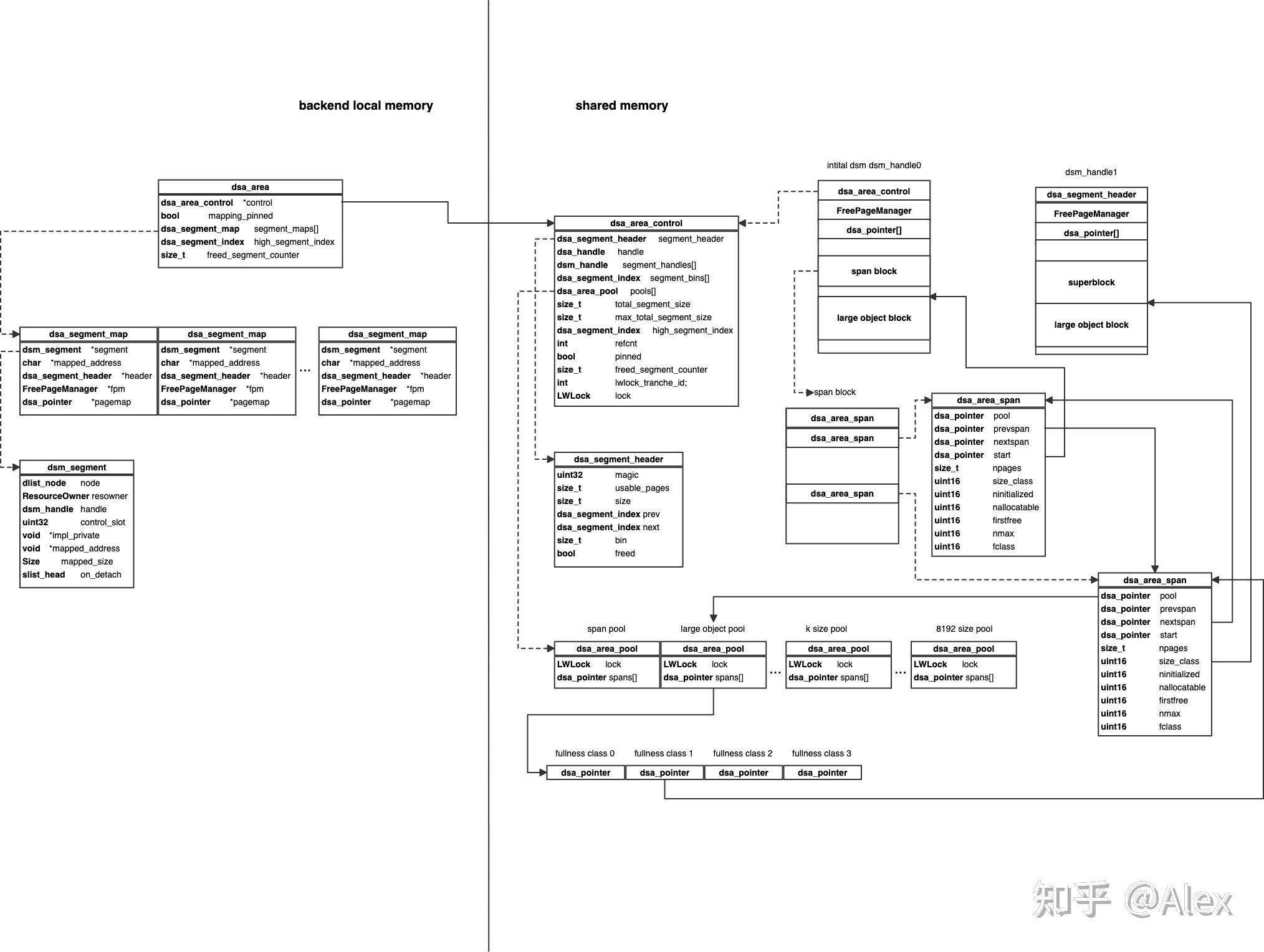 PostgreSQL DSA 实现解读 - 知乎