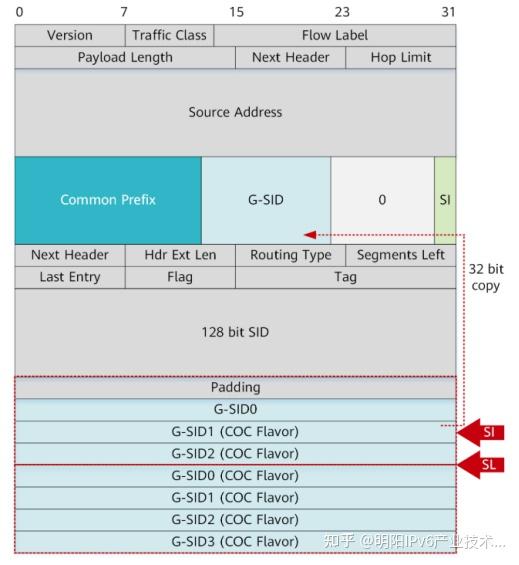 深入浅出理解SRv6--第二篇(G-SRv6协议体系创新) - 知乎