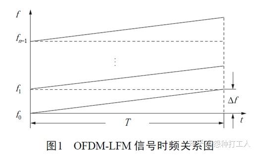 OFDM-16QAM-LFM雷达通信一体化信号性能分析（结尾附代码） - 知乎