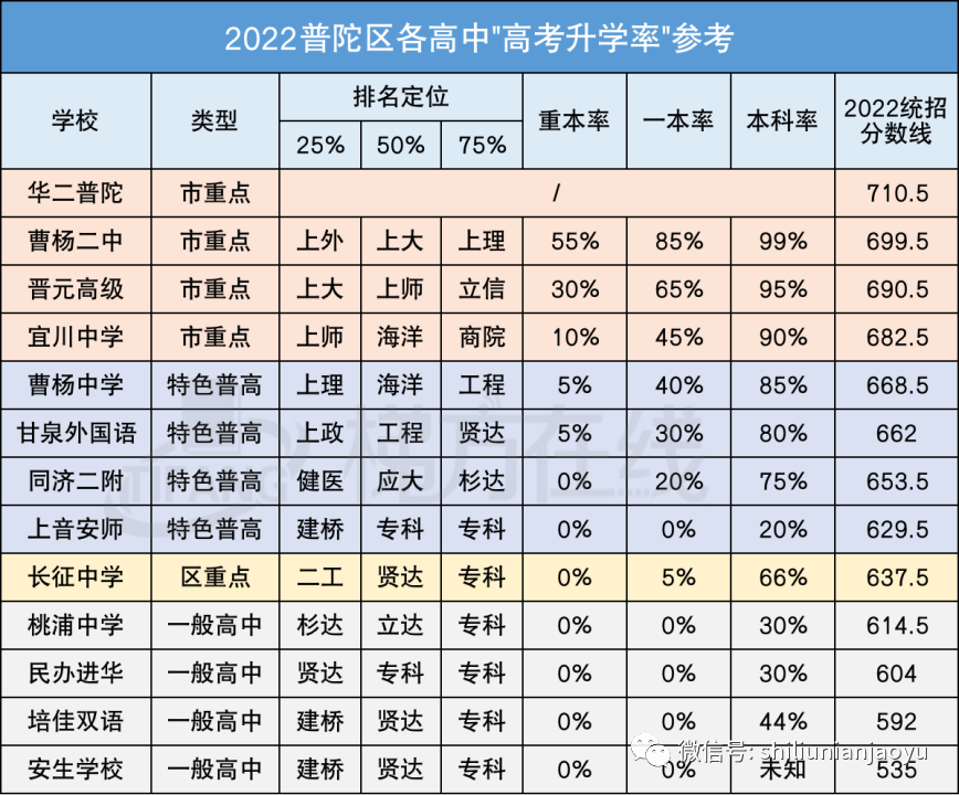 上海市16个区高中重本、一本及本科升学率及中考统招分数线 知乎