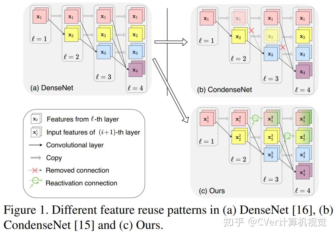 时隔三年半再升级！CondenseNet V2：深度网络的稀疏特征重新激活 | CVPR 2021 - 知乎