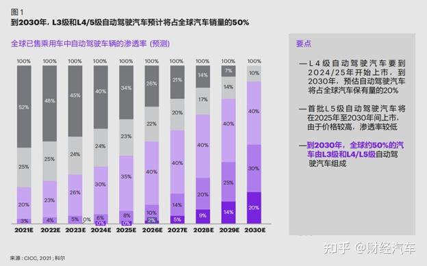 自动驾驶车辆渗透率过半，但产业链里没有“五边形战士” - 知乎
