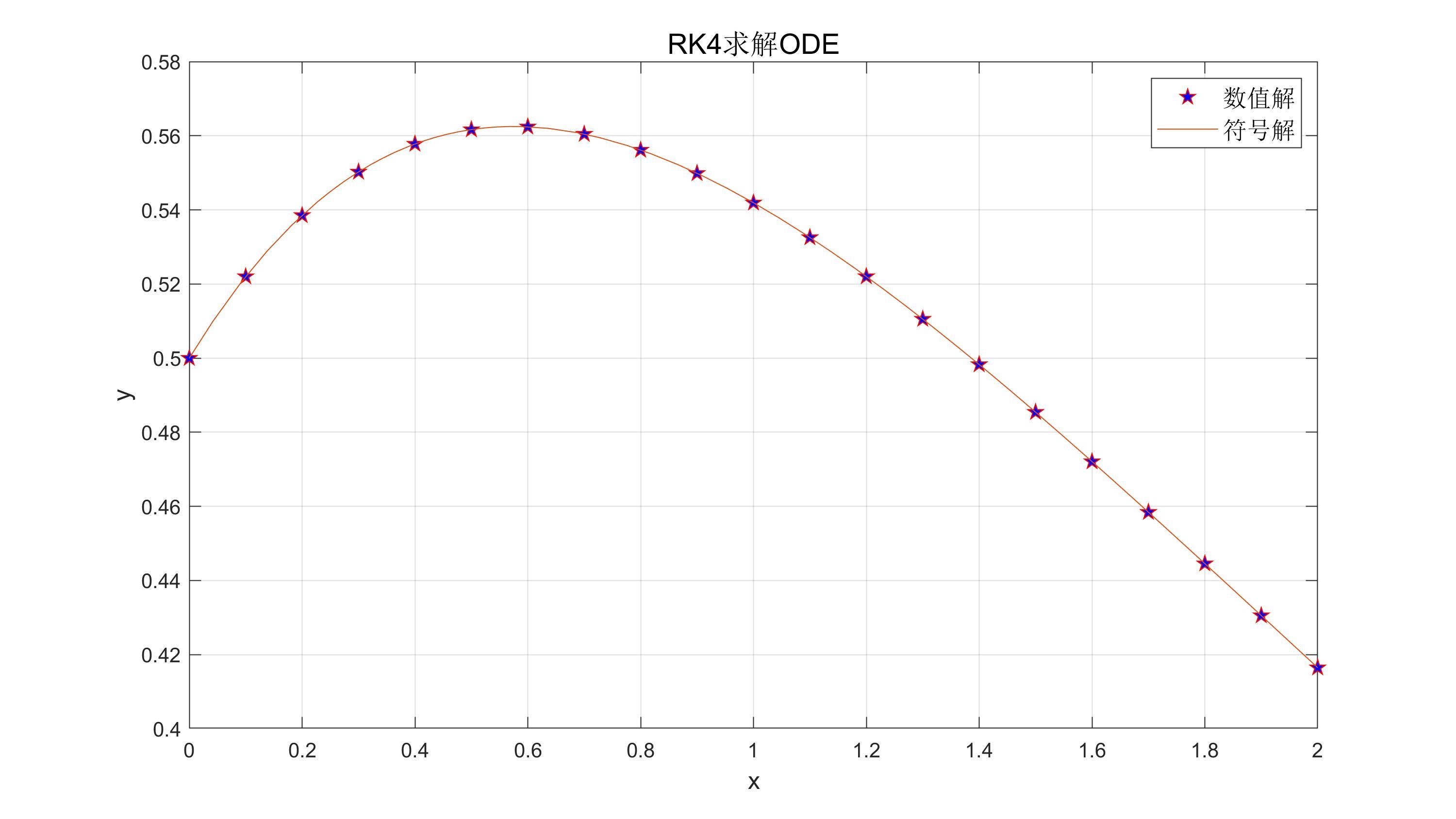 四阶Runge–Kutta法 - 知乎