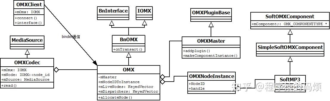 音视频开发之IOMX调用端—OMXCodec源码分析 - 知乎