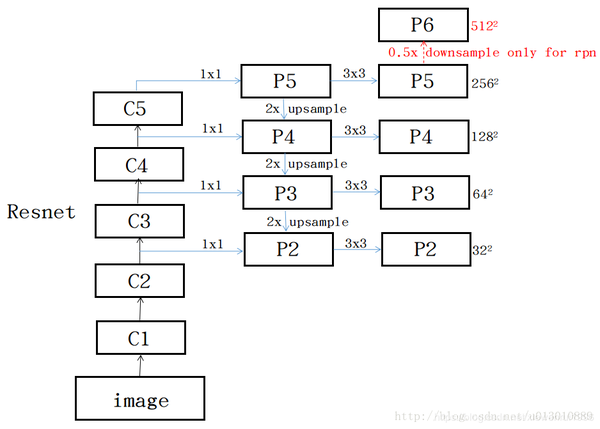 目标检测算法之FPN（附FPN代码实现） - 知乎