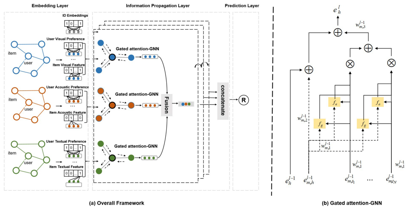 【论文阅读笔记】MGAT: Multimodal Graph Attention Network for Recommendation - 知乎