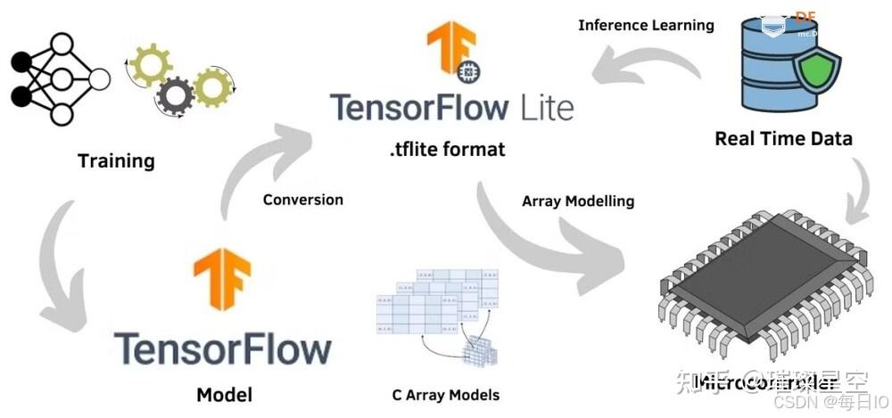 分享8 个TinyML框架和兼容硬件平台（TensorFlow Lite、Edge Impulse、PyTorch Mobile、uTensor等） - 知乎