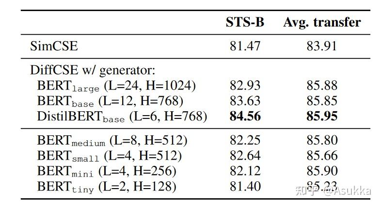 DiffCSE: Difference-based Contrastive Learning for Sentence Embeddings - 知乎