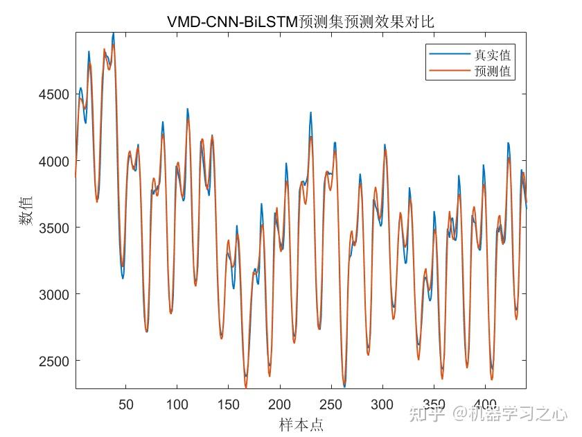 多维时序 Matlab实现vmd Cnn Bilstm变分模态分解结合卷积神经网络结合双向长短期记忆神经网络多变量时间序列预测 知乎