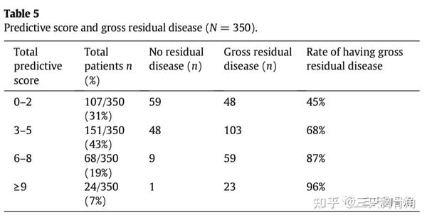 妇科小笔记之：卵巢癌病灶可切除性评估Suidan和Fagotti评分标准 - 知乎