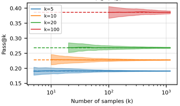 代码生成模型评价指标 pass@k 的计算 - 知乎
