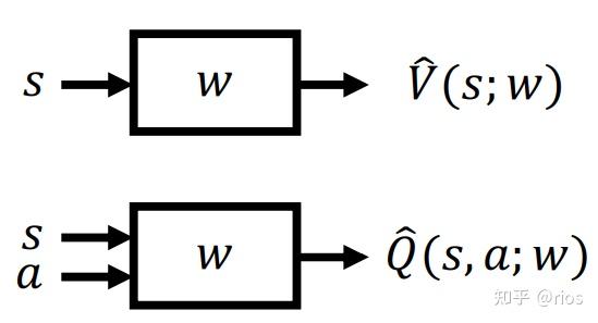强化学习笔记（斯坦福CS234）Lecture 5 Value Function Approximation - 知乎