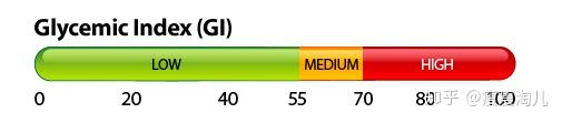 GI 和 GL 到底都是什么？GI & GL 人话版解释以及如何利用GI和GL实现有效的减肥？ - 知乎