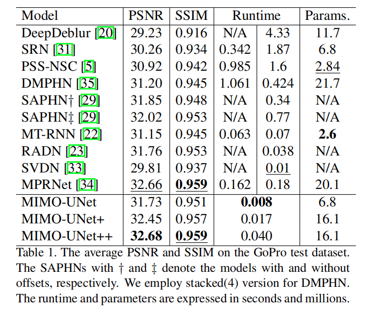 MIMO-UNet | 对单幅图像去模糊中由粗到细方法的再思考 - 知乎