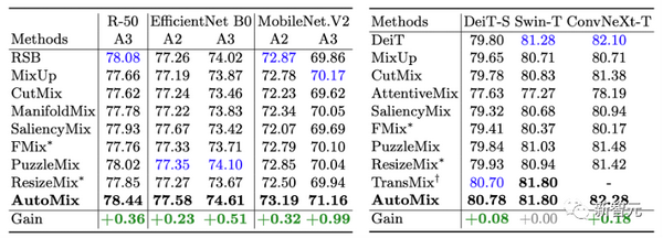 浙大发布「数据混合增强」框架AutoMix，还顺手开源了众多mixup算法 - 知乎