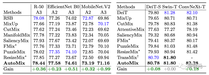 浙大发布「数据混合增强」框架AutoMix，还顺手开源了众多mixup算法 - 知乎
