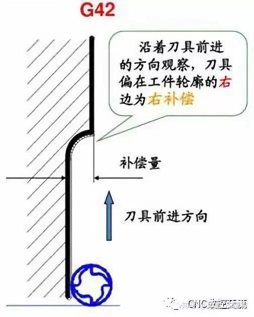CNC加工中心G41/G42指令是什么意思？怎么使用？ - 知乎