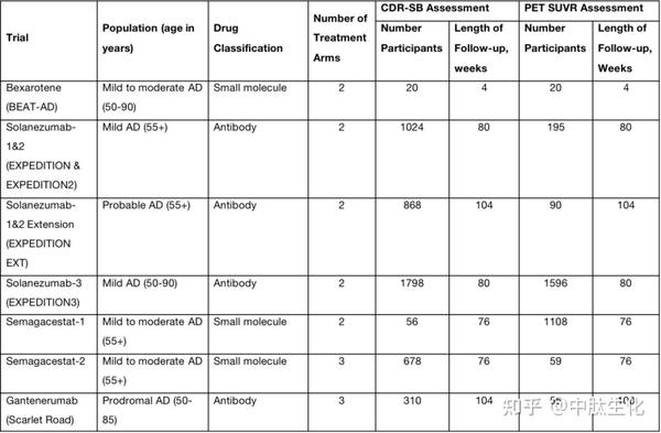 在阿尔茨海默病临床试验中，Aβ水平的变化能代表认知变化吗？ - 知乎