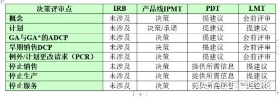 IPD百科——DCP业务决策评审 - 知乎