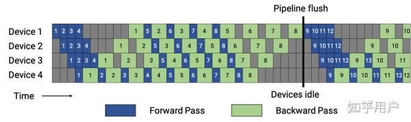 大模型训练 Pipeline Parallel 流水并行性能分析 - 知乎