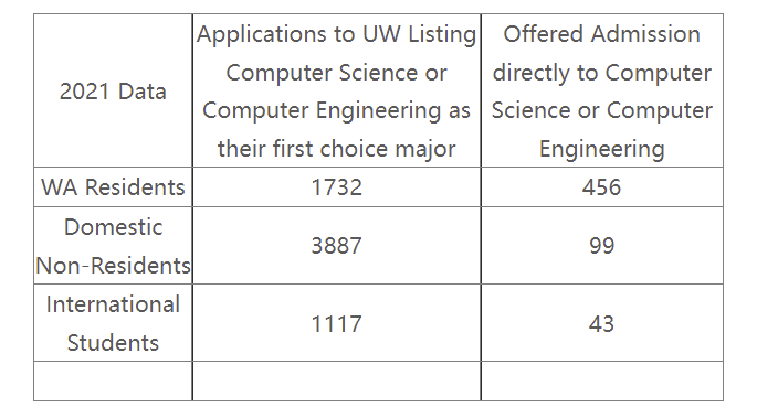 华盛顿大学专业介绍之CS篇 - 知乎