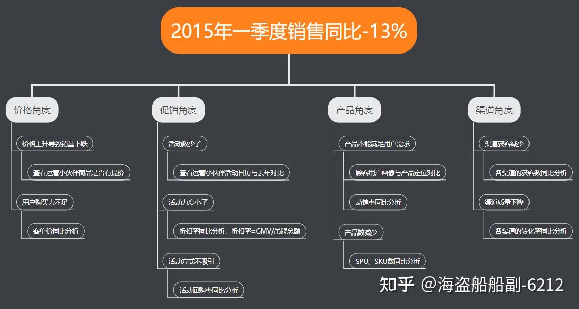 用逻辑树分析法拆借销售下跌原因 知乎
