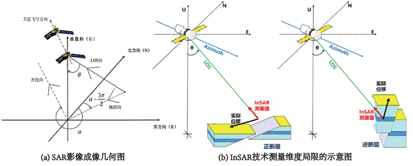 InSAR数据处理及应用 - 知乎