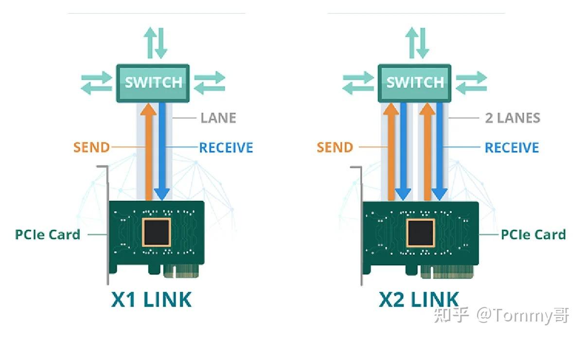 工程师必看！PCIe全世代点对点日志权威宝典：从Gen1到Gen6全记录 - 知乎
