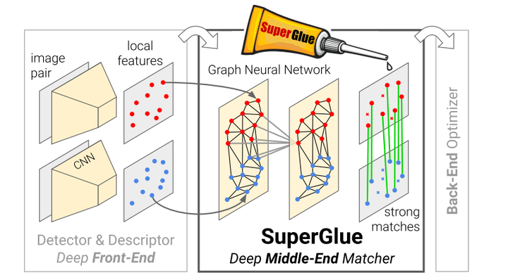 Superglue一种基于图卷积神经网络的特征匹配算法 知乎