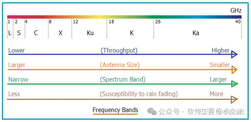 多维视角下卫星通信常用频段（L、S、C、Ku、Ka）的特性、应用与发展 - 知乎