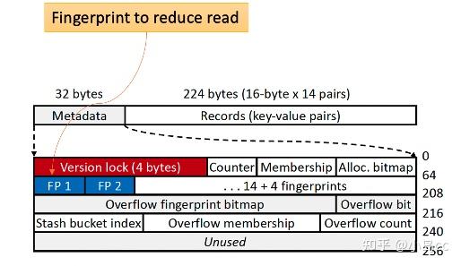 论文速读：VLDB-20 Dash: Scalable Hashing on Persistent Memory - 知乎