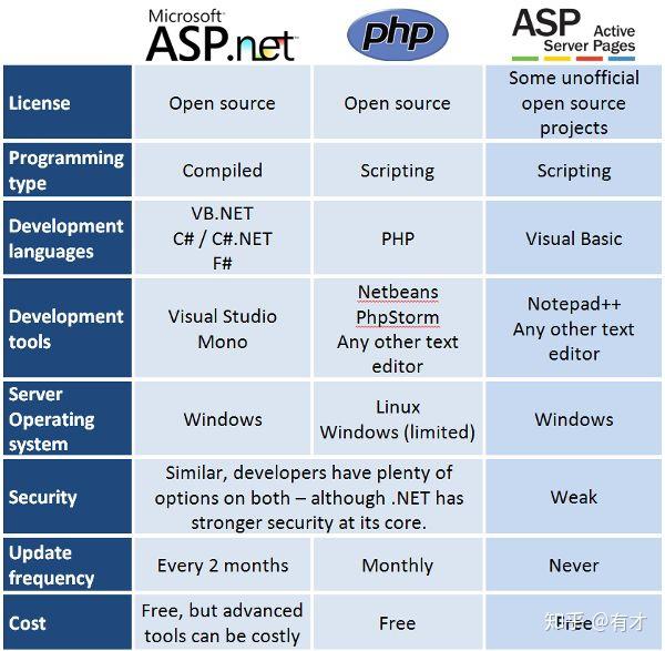 php jsp asp - 知乎