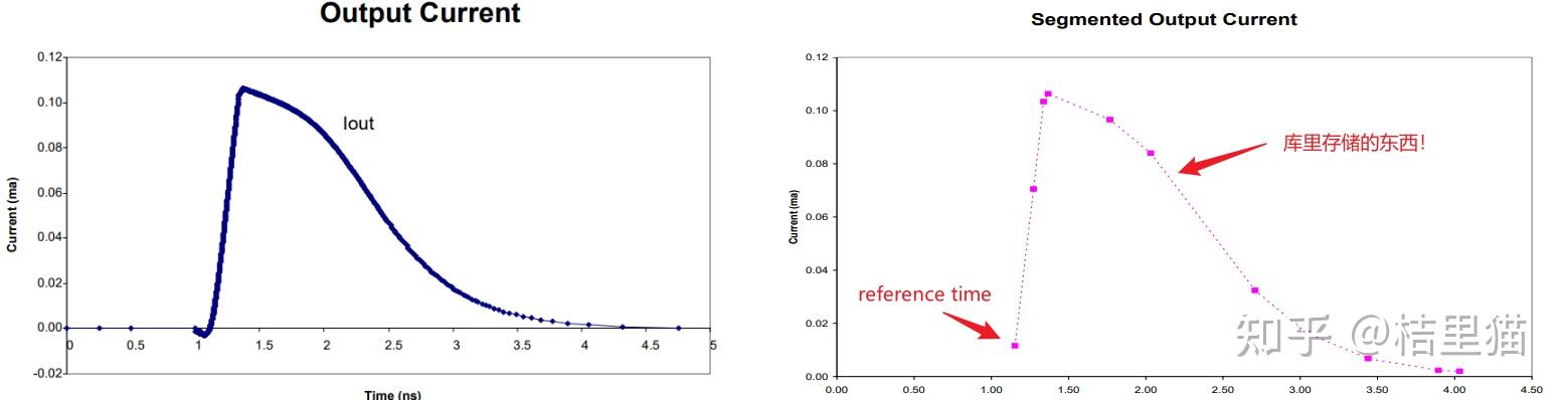 如何读懂芯片库文件——再谈先进工艺ccs lib原理 - 知乎