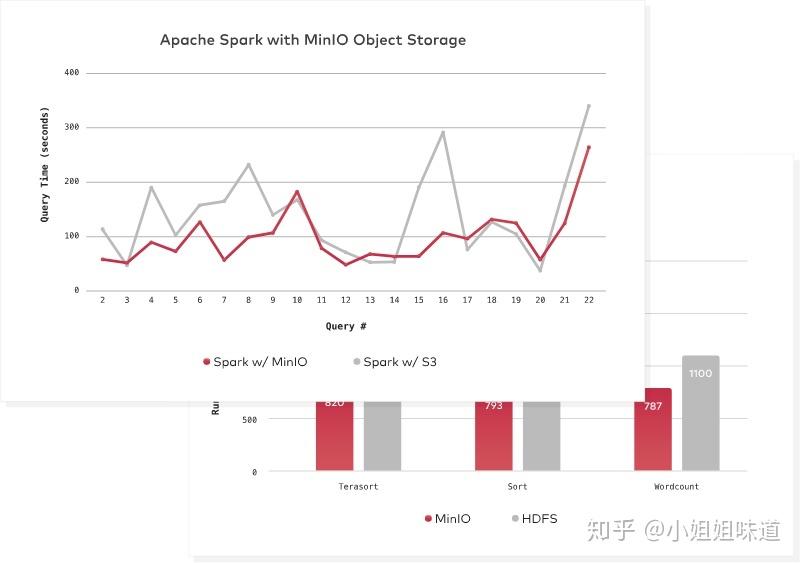 有了MinIO，你还会用FastDFS么？ - 知乎