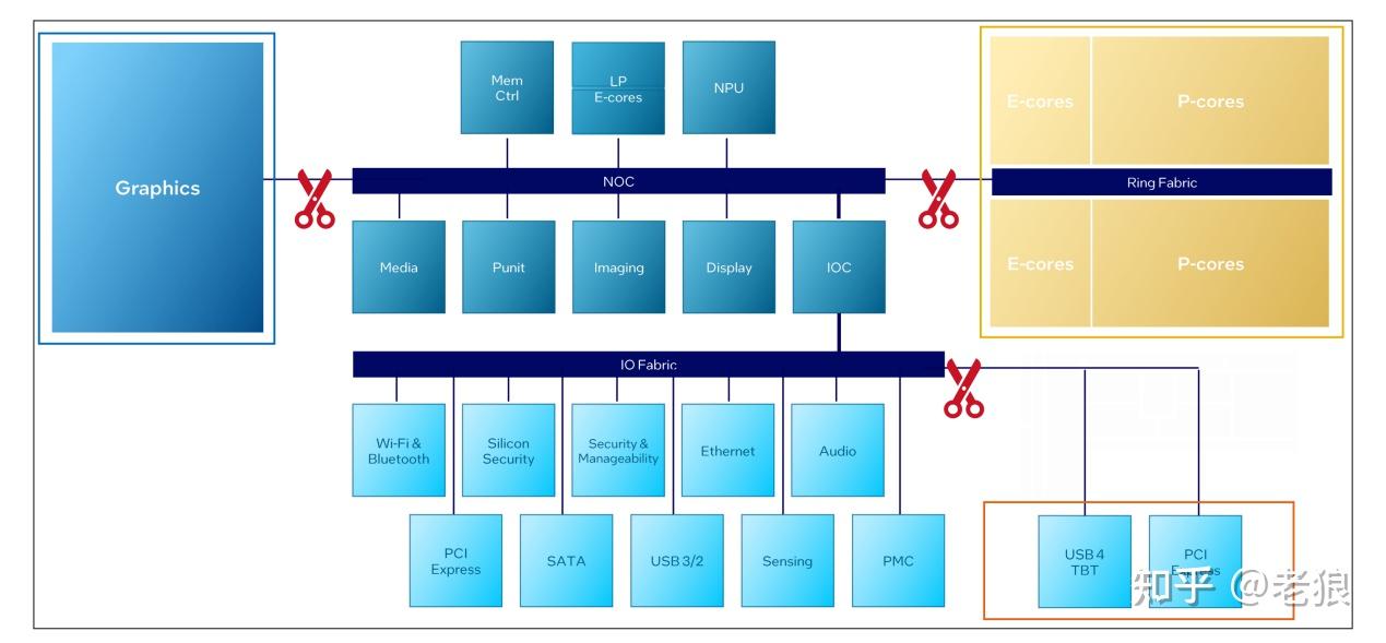 为什么说酷睿Ultra是Intel 40年来PC处理器最大的变革？它有哪些令人耳目一新的功能和亮点？ - 知乎