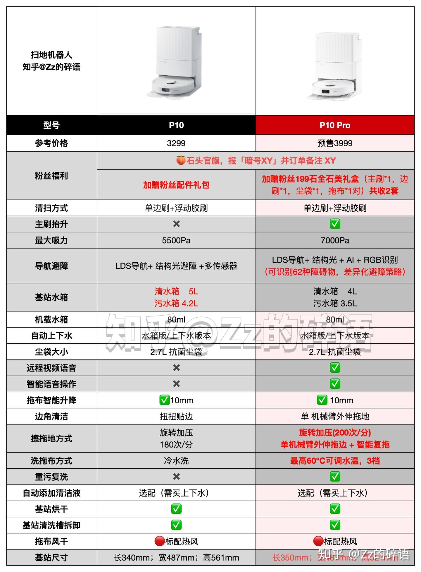 石头P10Pro相比P10更新了什么？有哪些亮点？扫地机器人性价比机皇