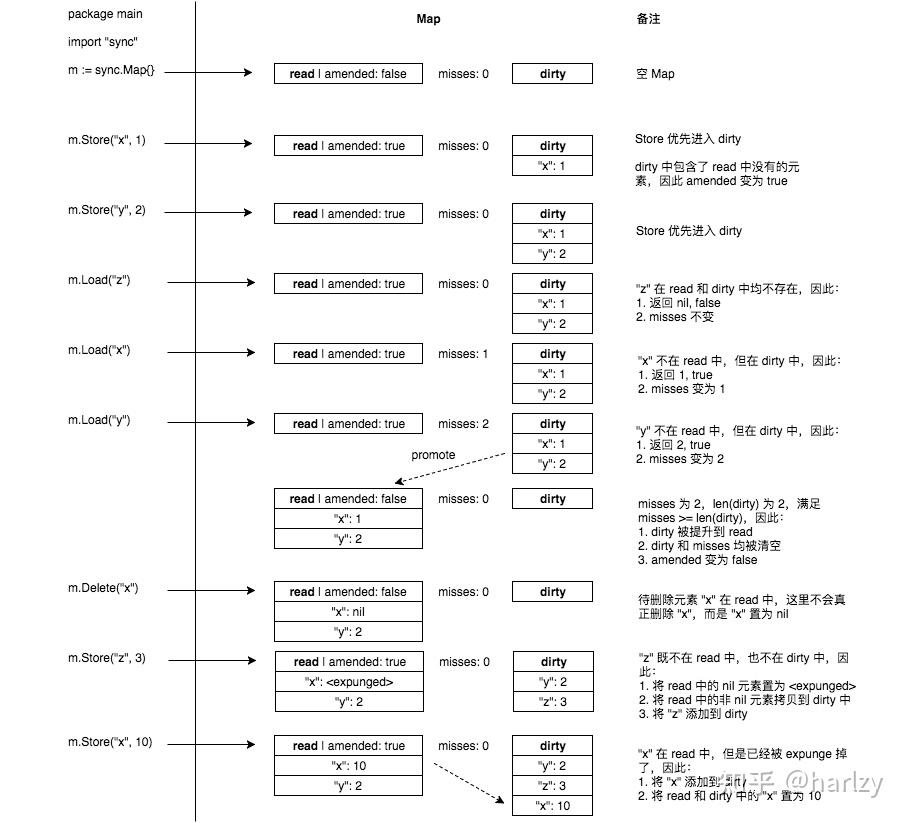 Go八股文（五） -- 【Mutex、RWMutex、Map、Sync.map、GC、Reflect】 - 知乎