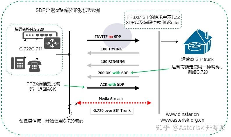 SIP协议及新IP企业通信网络技术概论-语音编码选择策略以及编码切换架构的实现讨论 - 知乎